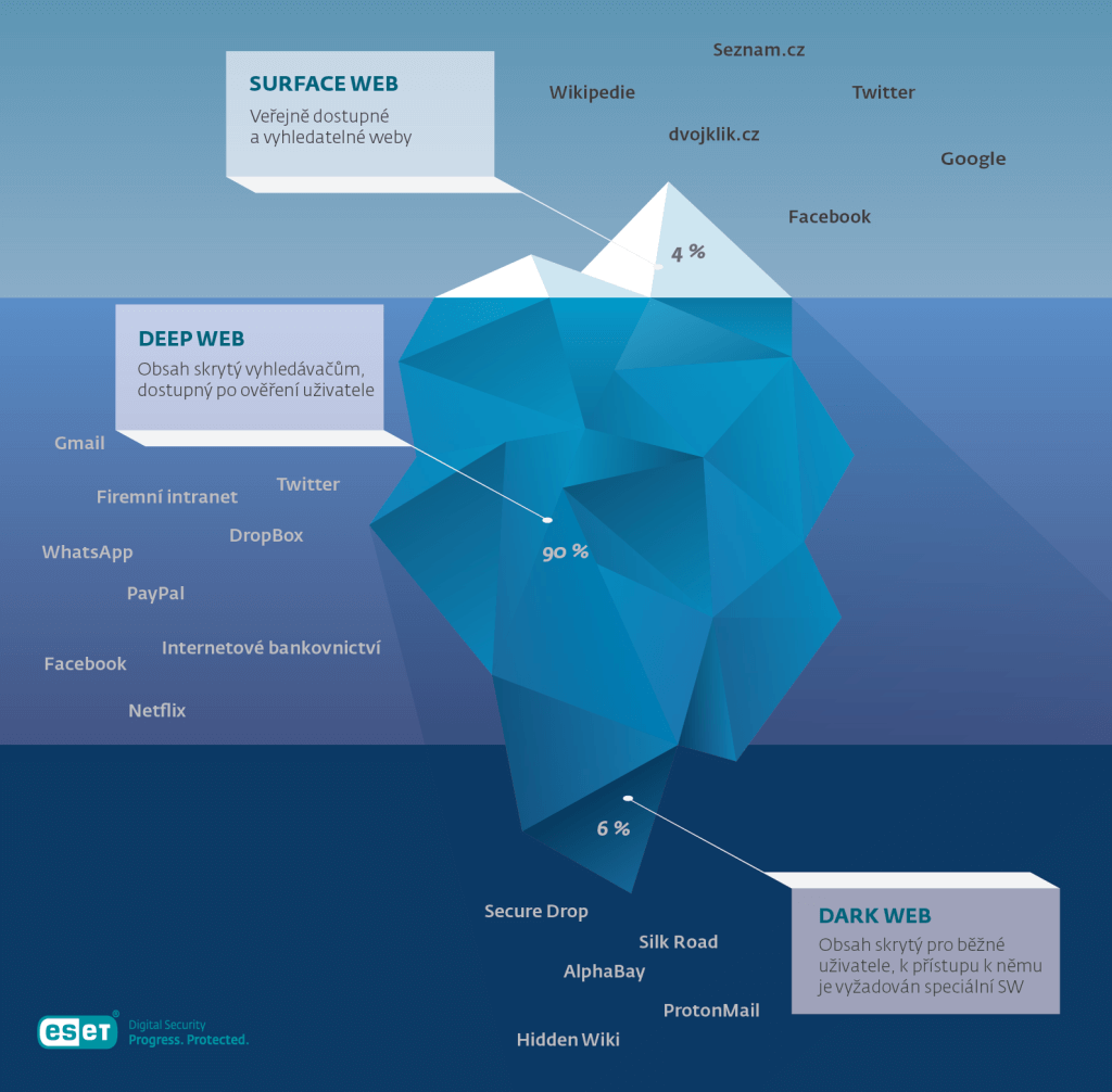 Dark web: Mýty a fakta o temné straně internetu - Dvojklik